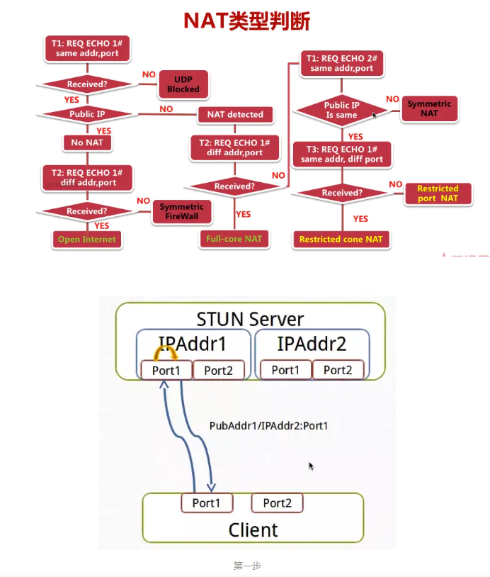WebRTC技术研究二网络传输NAT/STUN/TURN/ICE知识_stun方式-CSDN博客