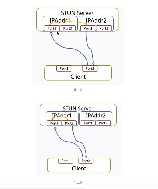 WebRTC技术研究二网络传输NAT/STUN/TURN/ICE知识_stun方式-CSDN博客