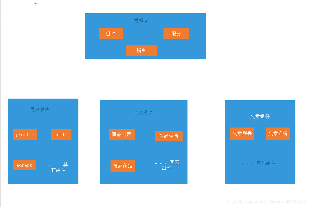Angular自定义模块以及配置路由模块懒加载angular Routing 加自定义 Csdn博客