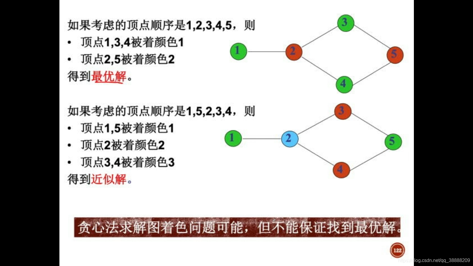 贪心算法:图的m着色问题贪心法图着色 Csdn博客