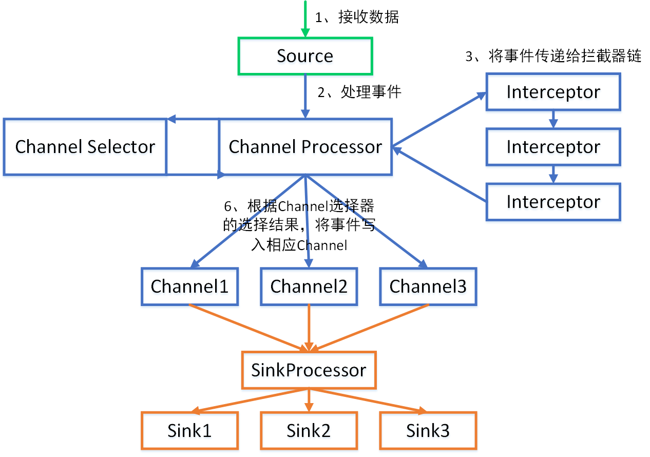 大数据技术之Flume系统知识整理（从安装到熟练操作）_flume 图标-CSDN博客