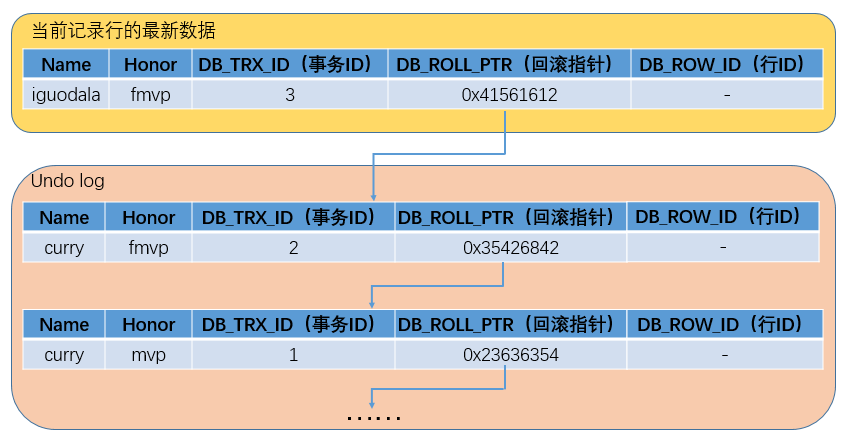 MySQL中MVCC的正确打开方式（源码佐证）_mysql mvcc怎么开启-CSDN博客