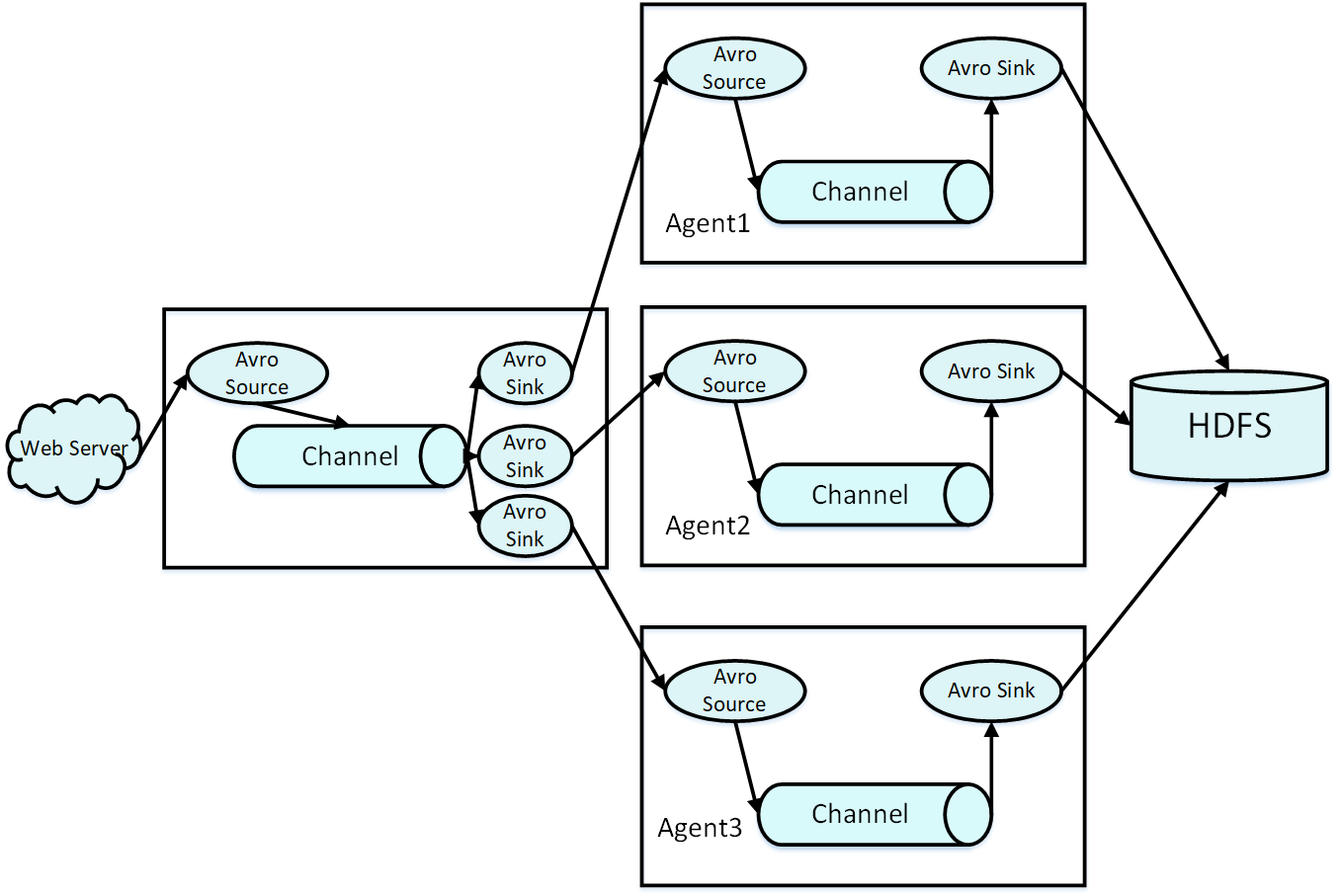 大数据技术之Flume系统知识整理（从安装到熟练操作）_flume 图标-CSDN博客
