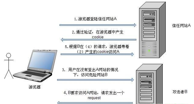 什么是CSRF？为什么CSRF Token写在COOKIE里面？_csrf cookie-CSDN博客