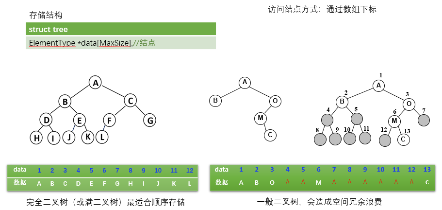 【数据结构初稿】树和二叉树总结——基本知识要点汇总2叉树的英语 Csdn博客