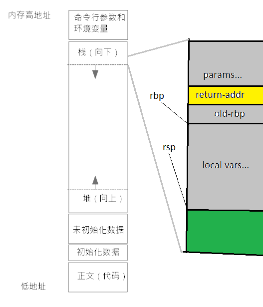 栈溢出攻击和shellcode_栈溢出 shellcode-CSDN博客