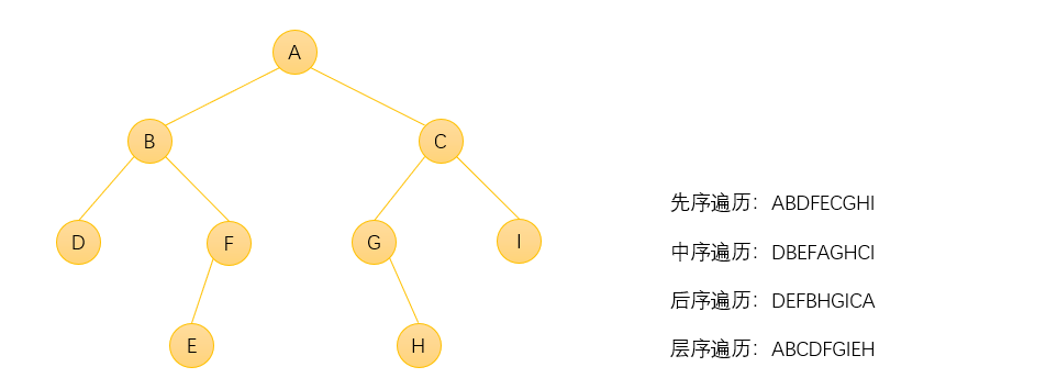 【数据结构初稿】树和二叉树总结——基本知识要点汇总2叉树的英语 Csdn博客 6313