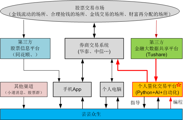 手把手搭建python量化交易平台 1:系统架构用python期货交易软件架构 Csdn博客 2422