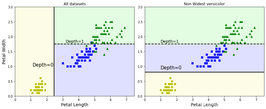 机器学习实践—基于scikit Learn、keras和tensorflow2第二版—第6章 决策树 Decision Trees Tensorflow Decision Tree Csdn博客