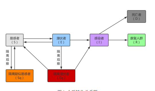 2019-nCoV的仿真与预测建模—基于SEIR模型_sier模型的优缺点-CSDN博客