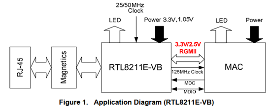千兆网络PHY芯片 RTL8211E的实践应用（自我总结篇）-CSDN博客