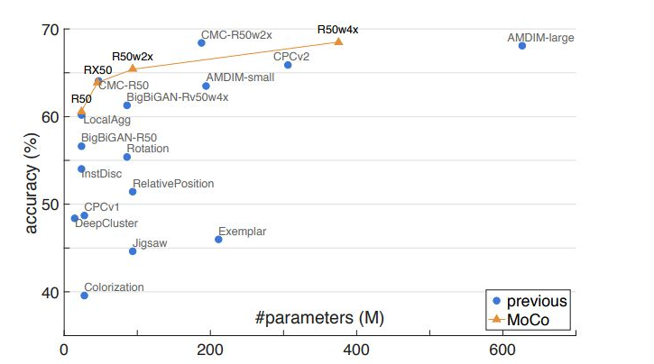 无监督学习方面的两篇巨作simclr与MoCo介绍_simclr和moco-CSDN博客
