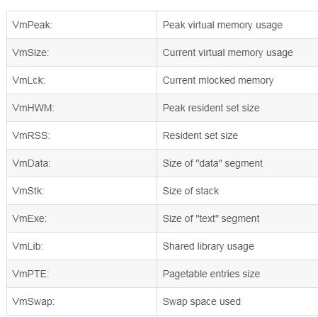 【shell】利用/proc/pid/status记录进程的物理内存和虚拟内存_proc vmrss-CSDN博客