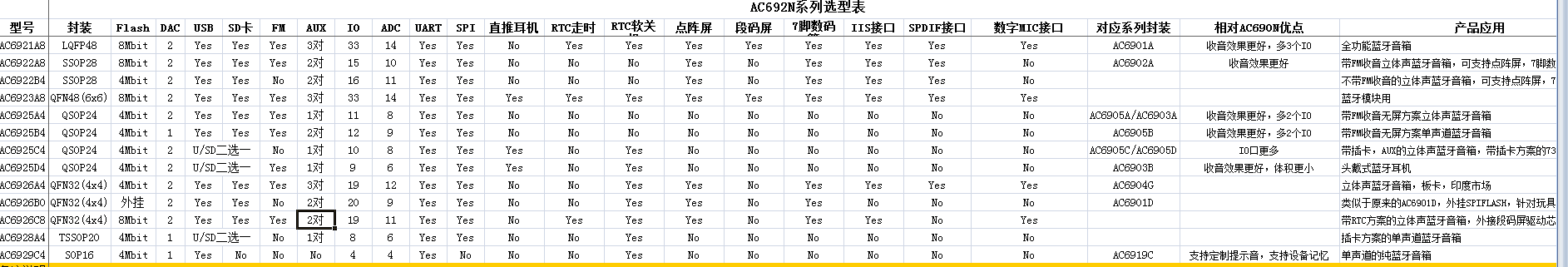 杰里之AC692N系列选型表篇_ac23bp-CSDN博客