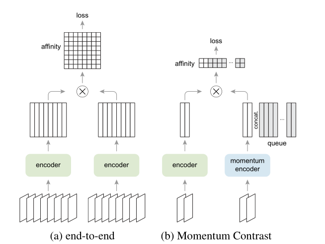 无监督学习方面的两篇巨作simclr与MoCo介绍_simclr和moco-CSDN博客