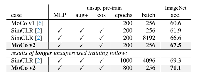 无监督学习方面的两篇巨作simclr与MoCo介绍_simclr和moco-CSDN博客