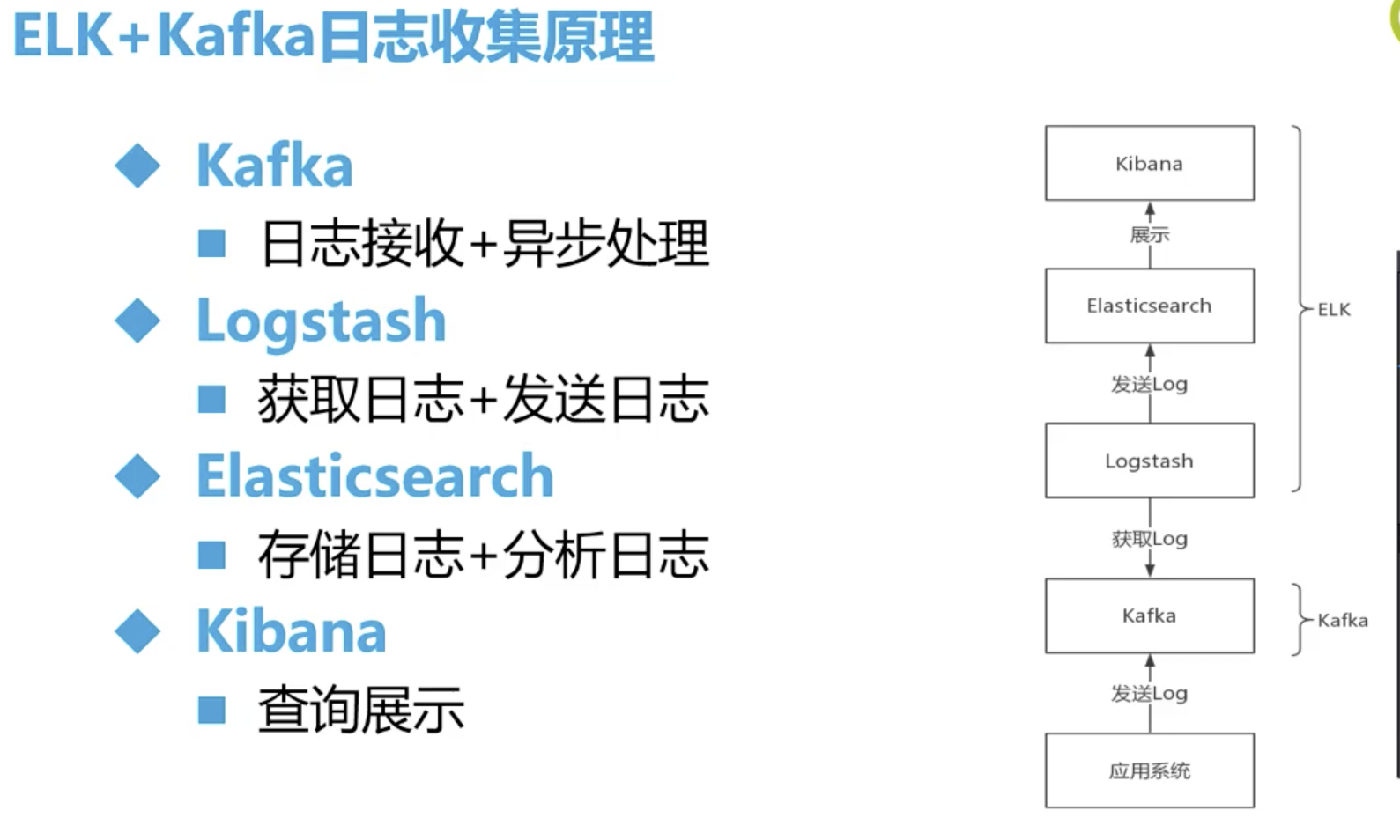 分布式日志ELK+Kafka的配置与基本使用&Exception thrown when sending a message with key= and payload=‘1‘ to ...