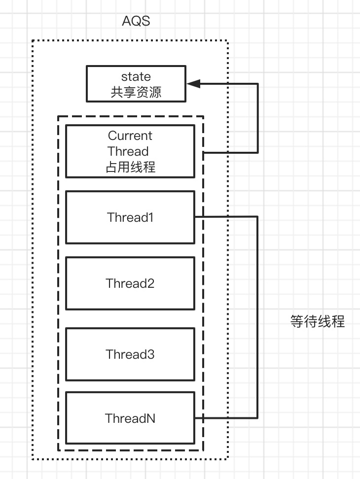 我手写了AQS实现、画了3张流程图，就是为了让你彻底搞明白AQS原理_aqs流程图-CSDN博客