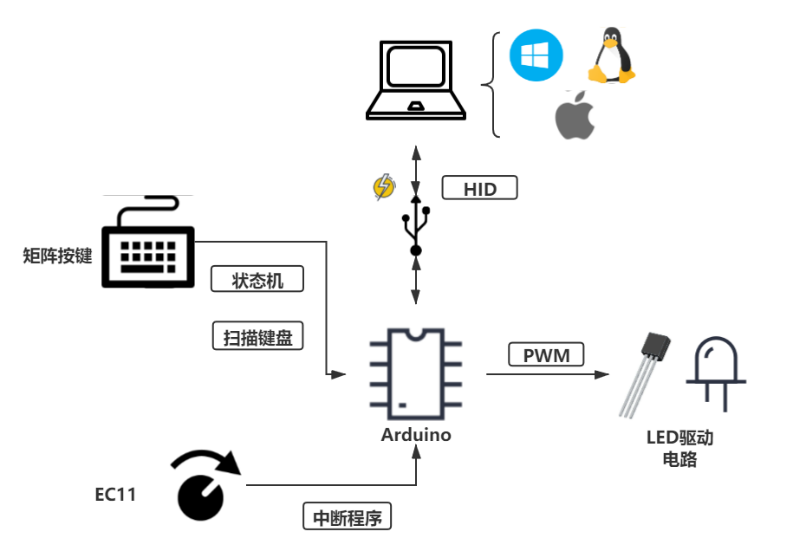 Design of HID digital keyboard based on Arduino - Programmer Sought