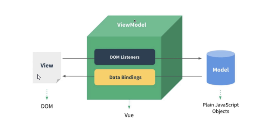 JavaScript、jQuery、Vue、Ajax、Json的理解_javascript vue jquery ajax-CSDN博客