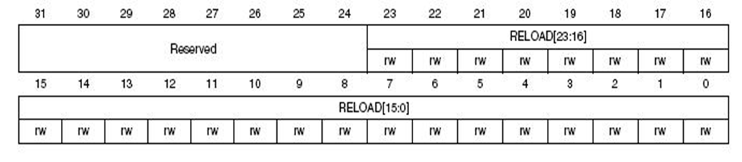 4、【STM32F0系列学习】之—Systick定时器_stm32f071-CSDN博客