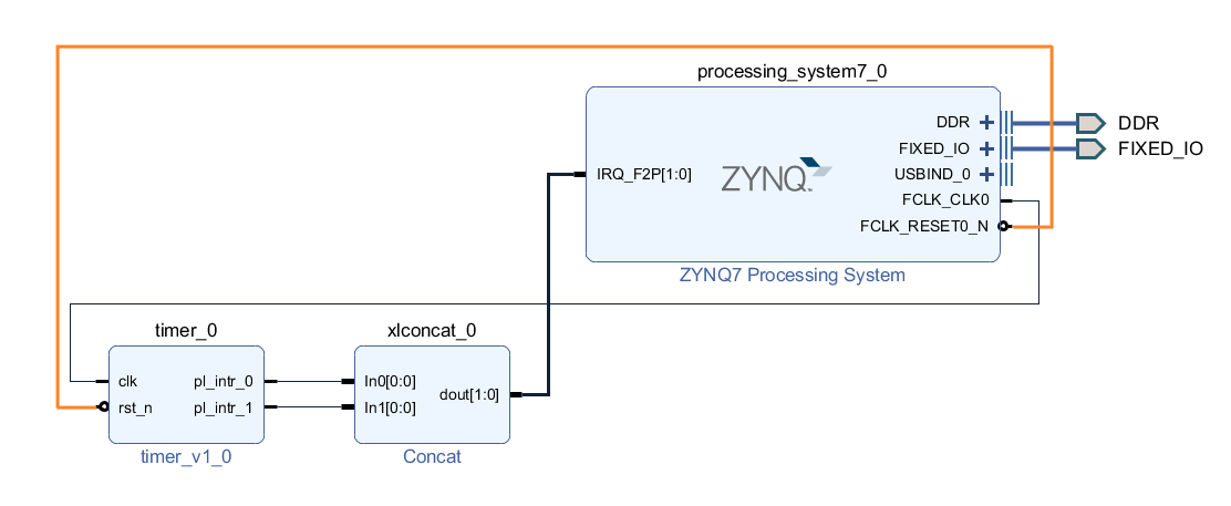 ZYNQ基础----双核硬中断（PL to PS）_zynq 双核中断-CSDN博客