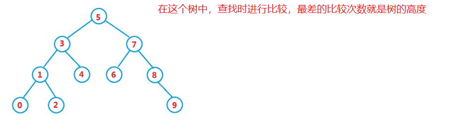 二叉搜索树中查找节点的时间复杂度二叉搜索树的查找时间复杂度为 Csdn博客 