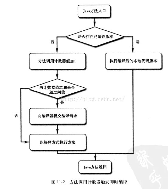 闲谈JVM（四）：浅谈CodeCache与JIT_reservedcodecachesize-CSDN博客