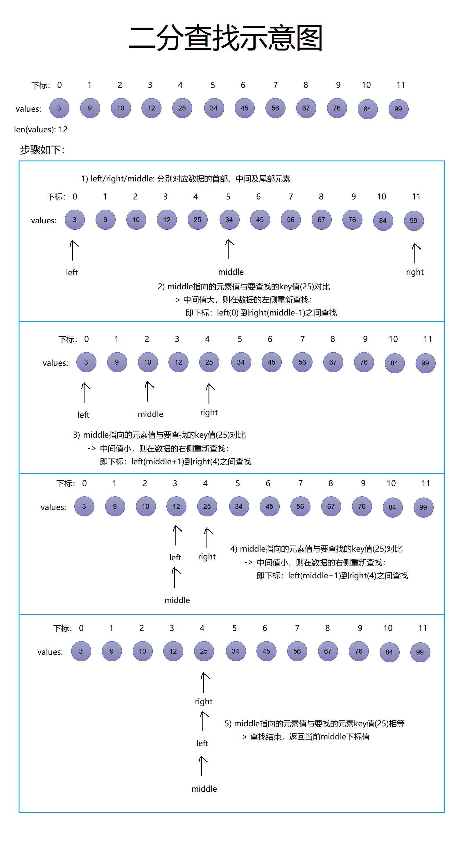 Python实现顺序查找和二分查找python对于输入的n个整数，先进行升序排序，然后进行二分查找。 Csdn博客