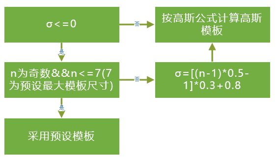 OpenCV源码之高斯模糊GaussianBlur, getGaussianKernel_opencv getgaussiankernel-CSDN博客
