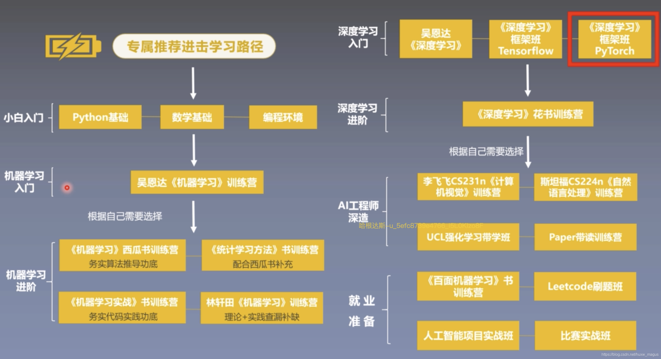 【深度之眼】【pytorch打卡第1天】:pytorch简介及环境配置;pytorch基础数据结构—张量深度之眼pytorch百度云 Csdn博客 9462