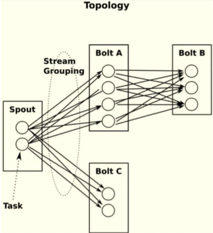 Storm学习笔记（三）——Storm组件详解之Bolt、Topology_咕噜君的博客-CSDN博客