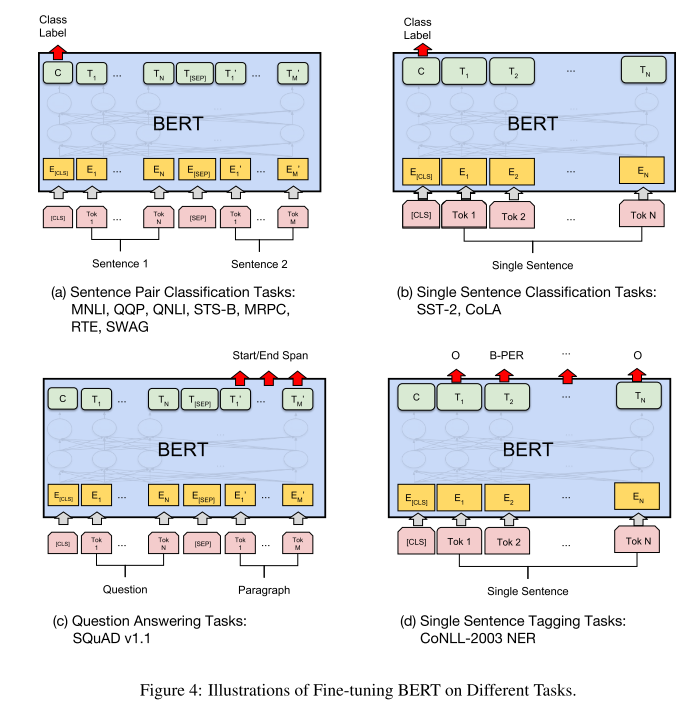 BERT: Bidirectional Encoder Representations from Transformers双向 ...