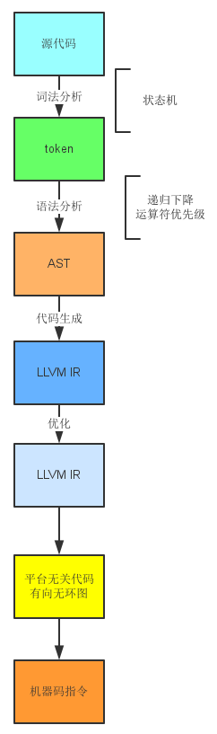 Llvm Ir转cfgx86 转 Llvm Ir Csdn博客