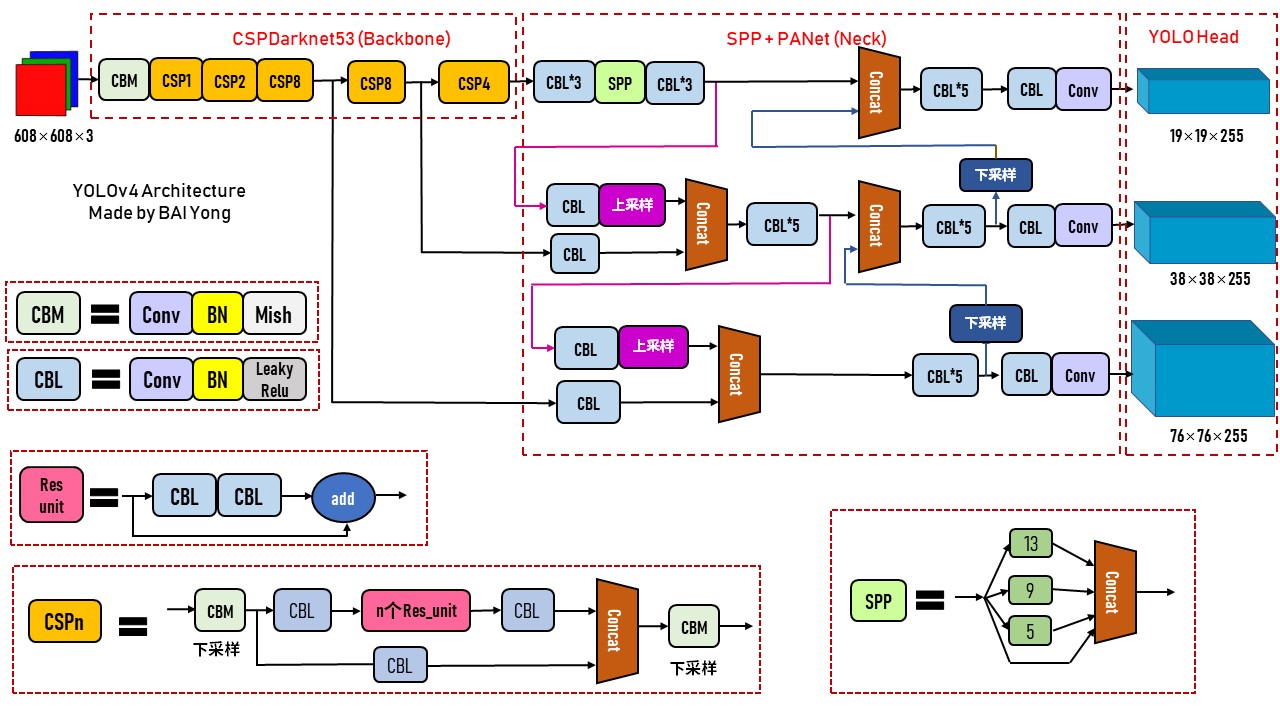Windows版YOLOv4目标检测：原理与源码解析_bai666ai的博客-CSDN博客_yolo v4源码 windows