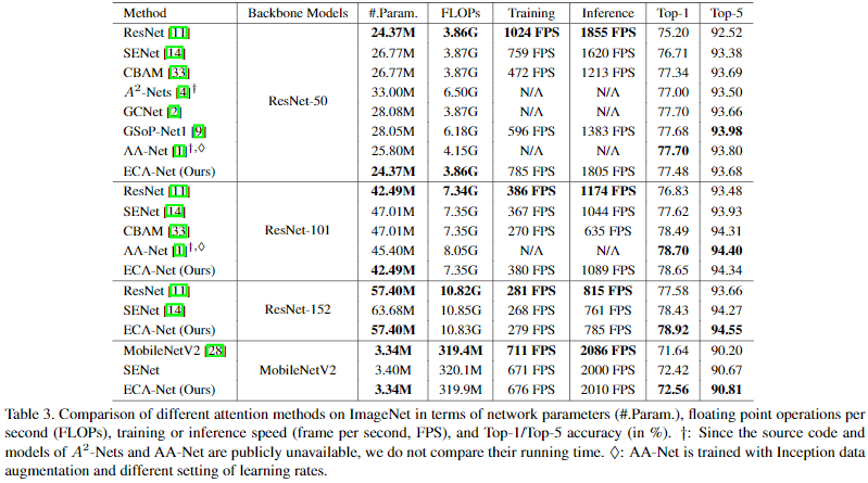 翻译：ECA-Net: Efficient Channel Attention for Deep Convolutional Neural Networks_effificient ...