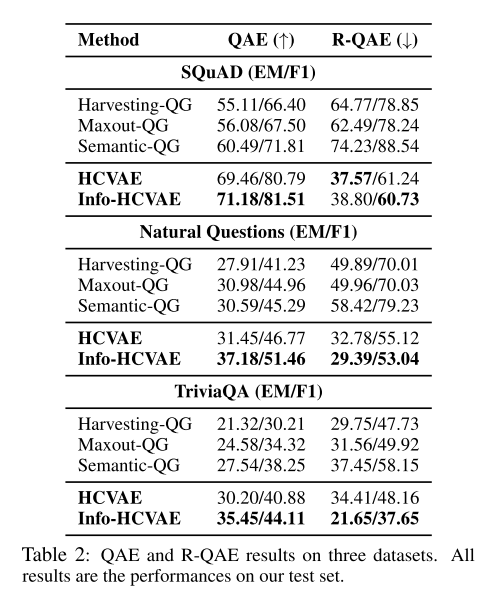 论文解读：Generating Diverse and Consistent QA pairs from Contexts with ...