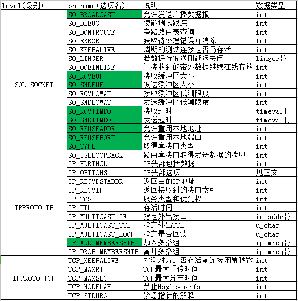使用getsockopt函数判断TCP/IP异常_getsockopt函数判断sock链接状态-CSDN博客