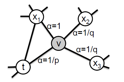 Graph Neural Networks (GNN)（五）：Graph Embedding (DeepWalk, Line, Node2Vec)_a、deepwalk、line模型可以转化为 ...