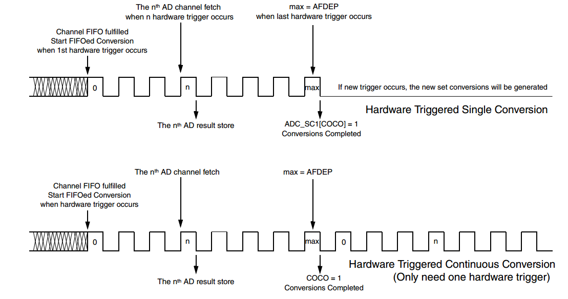 学习KEA之ADC之四：FIFO_adc的fifo-CSDN博客