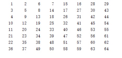 matlab Zigzag scanning（蛇形矩阵）_matlab将矩阵转为向量的时候,如何蛇形地读数-CSDN博客