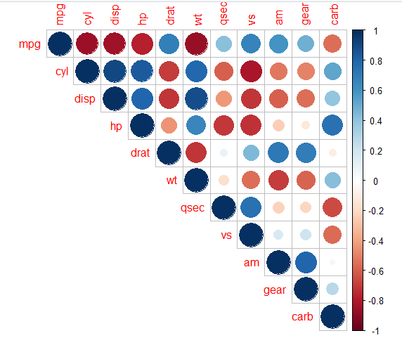 corrplot作图_corrplot 对角线圆的大小-CSDN博客