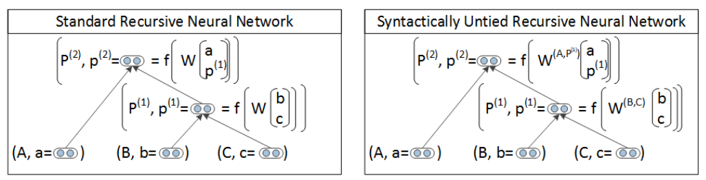 【cs224n-15】Constituency Parsing and Tree Recursive Neural Networks_神经网络parse tree-CSDN博客