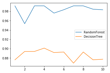 Scikit-learn实现随机森林算法_从数据的特征中选择输入特征数目m,用于确定决策树上1个节点的决策结果,其中m应远-CSDN博客