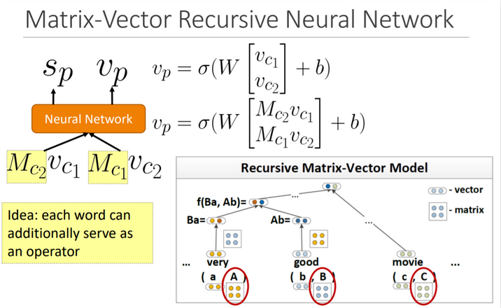 【cs224n-15】Constituency Parsing and Tree Recursive Neural Networks_神经网络parse tree-CSDN博客
