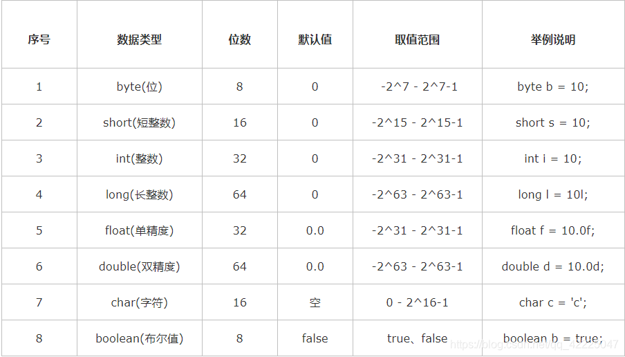 Java八种基本数据类型(图文详解)