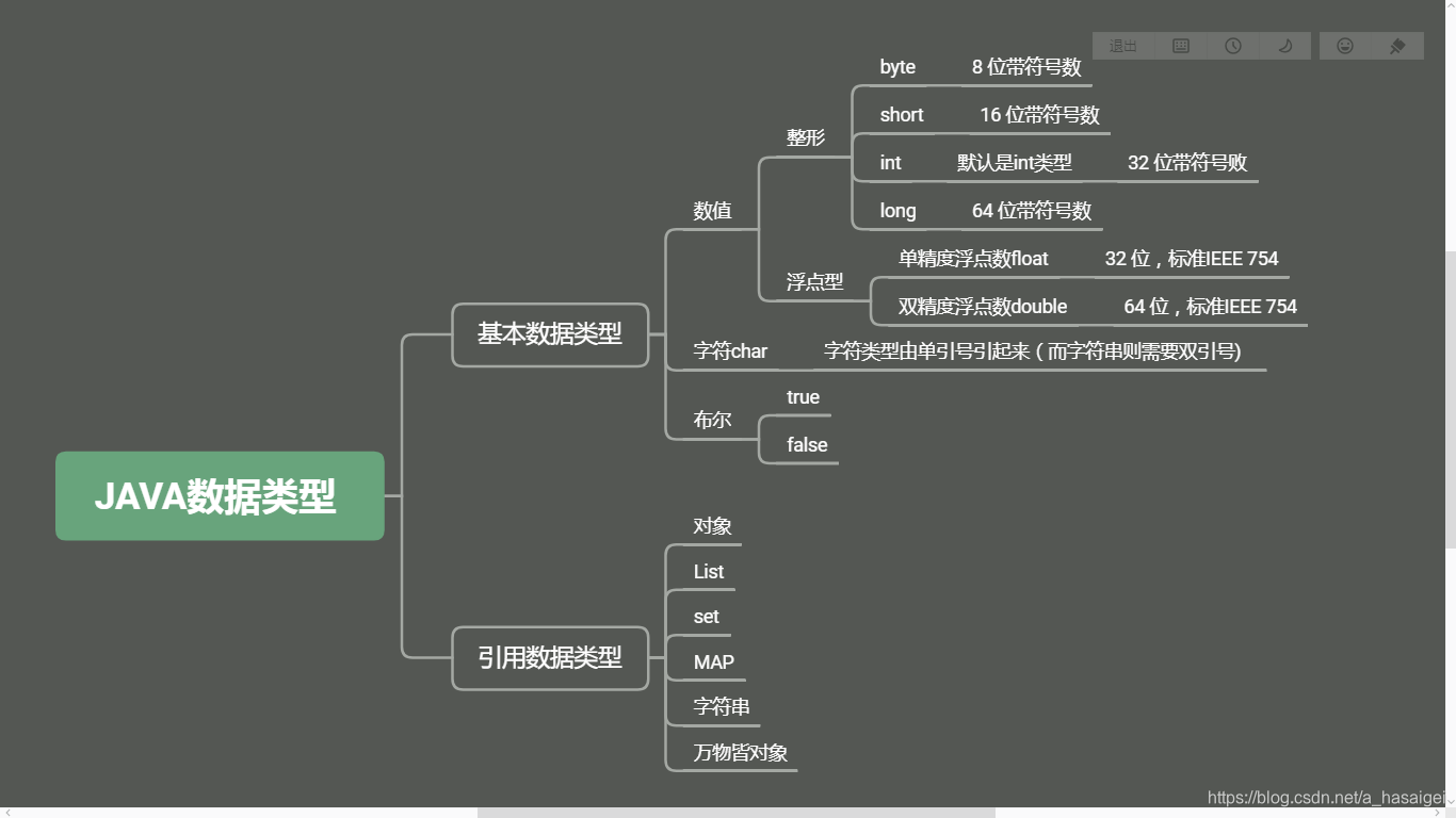 Java的基本数据类型思维导图java基本数据类型思维导图 Csdn博客