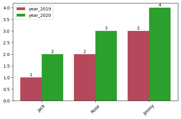 Python可视化matplotlib12-垂直|水平|堆积柱形图详解_pythonic生物人的博客-CSDN博客_python 堆积柱状图