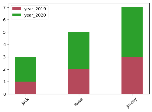 Python可视化matplotlib12-垂直|水平|堆积柱形图详解_pythonic生物人的博客-CSDN博客_python 堆积柱状图