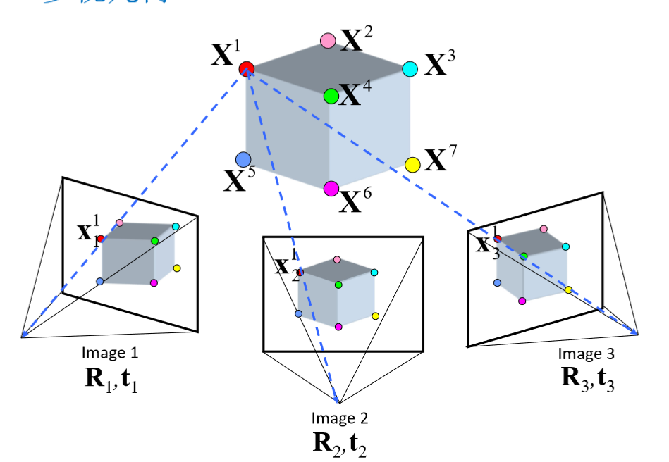 笔记-多视图几何、三维构建-CSDN博客